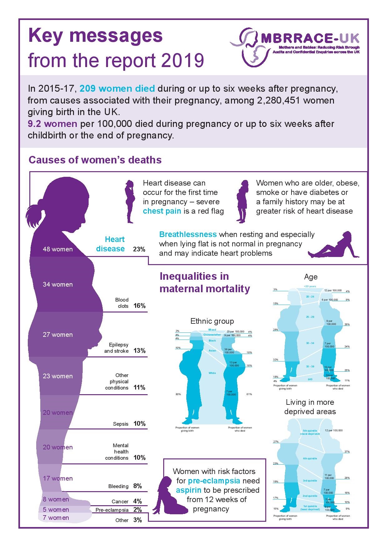 Maternal Mortality