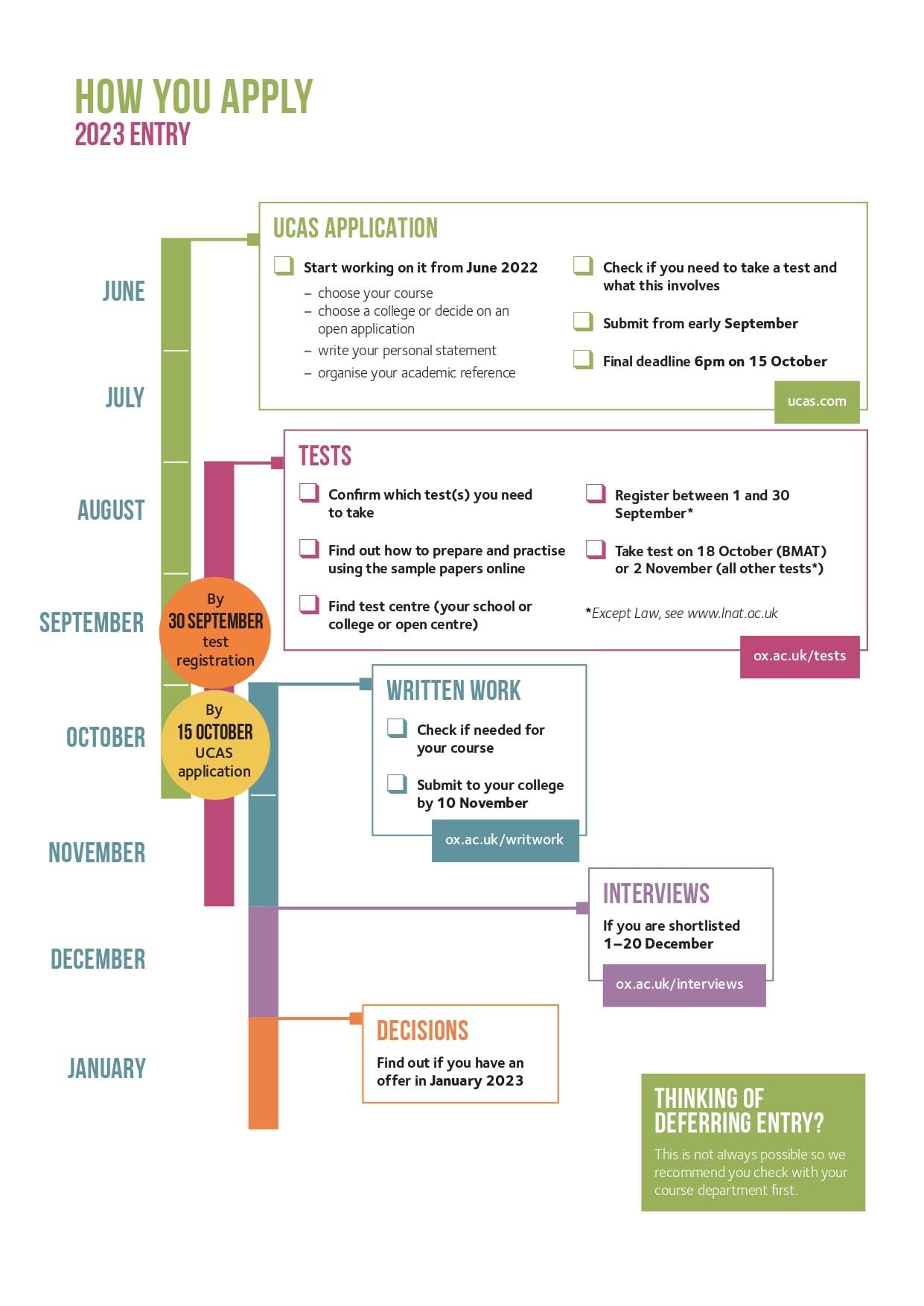 2023 entry admissions timeline | University of Oxford