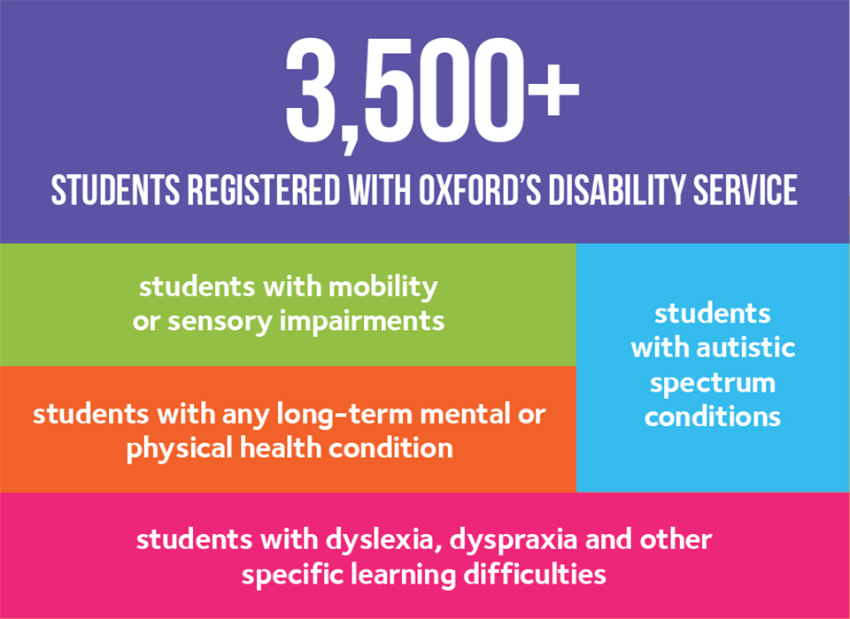 Guidance for disabled applicants | University of Oxford